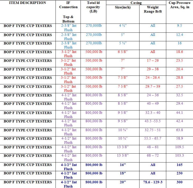 BOP Cup Testers, BOP drilling, BOP testing, Tester Assembly